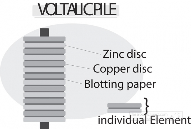 components of the voltaic pile gray color - Classroom Clip Art