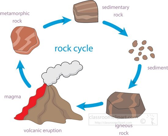 diagram of rock cycle clipart - Classroom Clip Art