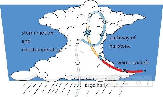 formation of hail - Classroom Clip Art