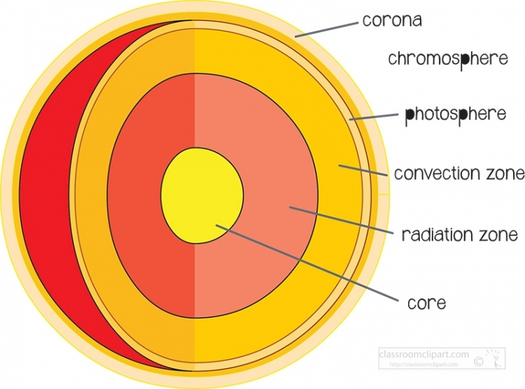 layer of the sun labeled clipart 81466 - Classroom Clipart