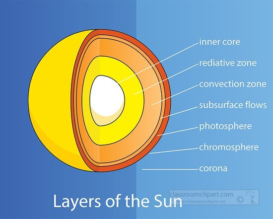 layers of the sun clipart - Classroom Clip Art