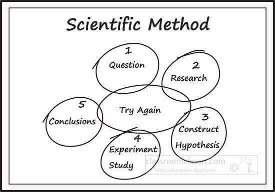 scientific method on chalkboard black outline clipart - Classroom Clip Art