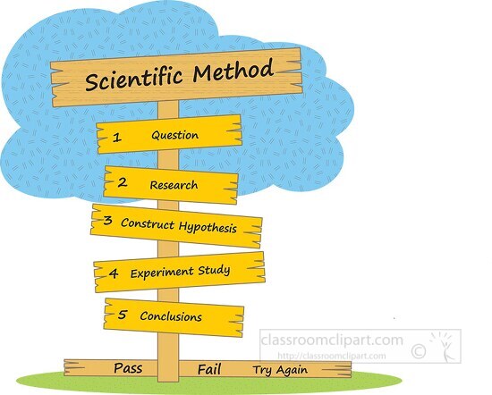 scientific method signs 011 - Classroom Clip Art