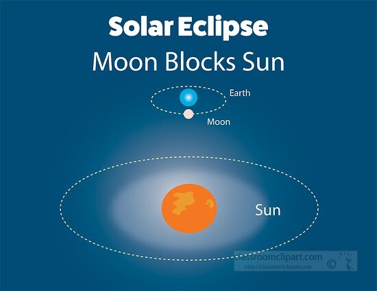 solar eclipse moon blocks sun clipart - Classroom Clip Art