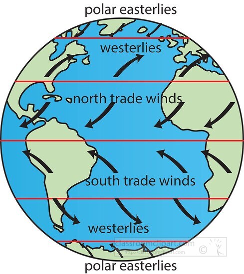 world wind patterns - Classroom Clip Art