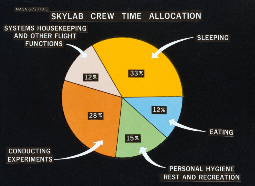 graph illustrating the skylab crew time allocation - Classroom Clip Art