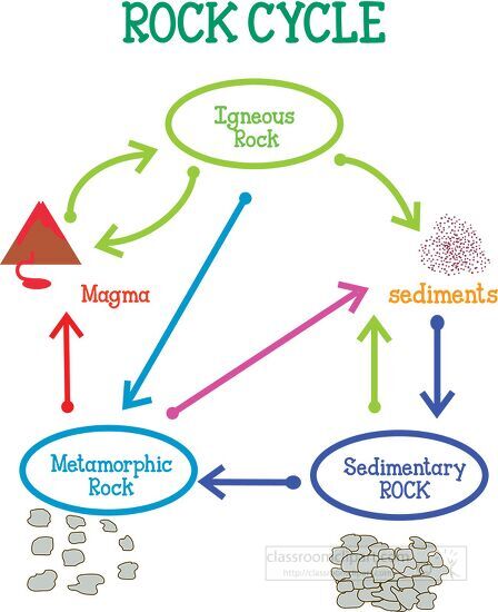 rock cycle illustrated clipart 815ga - Classroom Clip Art