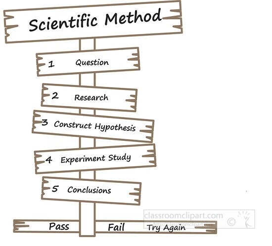 scientific method signs outline 01 - Classroom Clip Art